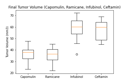 Pymauceuticals Analysis